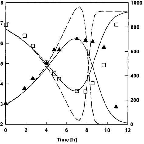 Estimated Growth Kinetic Parameters For Batch Cultures Of C Utilis Download Scientific