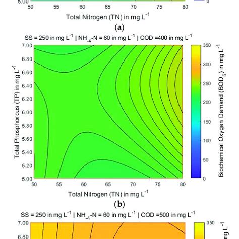 Bod 5 Contour Maps For Three Different Values Of Cod In Mg L −1