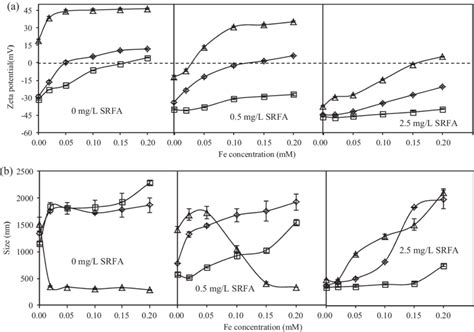 Zeta Potential A And Particle Size B Of Tio2 Nanoparticles In
