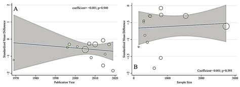 Meta Regression Among The Correlation Coefficient Of The Mothers And