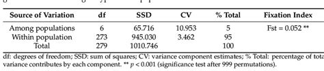 Summary Of Molecular Variance Amova From Est Ssr Loci Data Collected