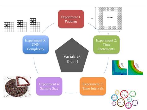 Convolutional Neural Networks As Efficient Emulators For Atmospheric