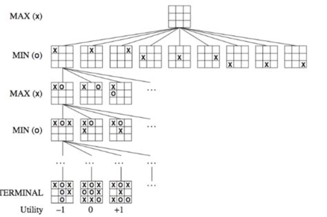 算法学习（一）——minimax算法 csdn博客