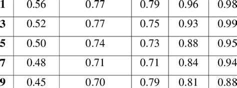 overall accuracy accès for data set among unreliable k values k k nn
