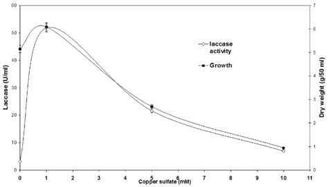Growth And Laccase Activity In Aspergillus Flavus After 6 Days Of Download Scientific Diagram