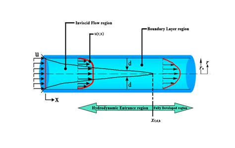 flow through pipe