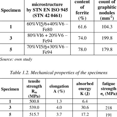 Evaluation Of Microstructure Of The Specimens Download Scientific Diagram