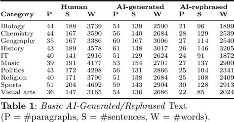 Table 1 From Classification Of Human And Ai Generated Texts