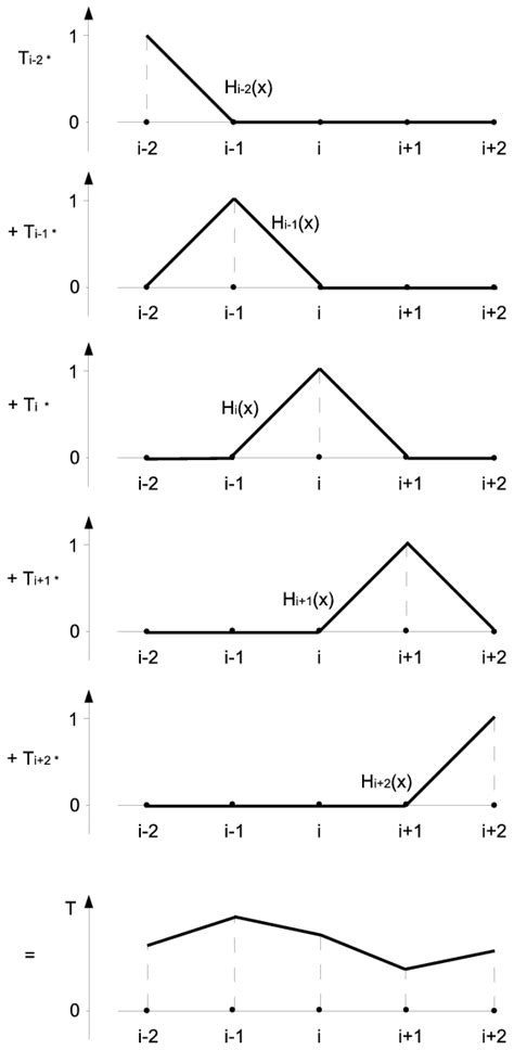 1 Illustration Of The Base Functions H I Composing The Piecewise