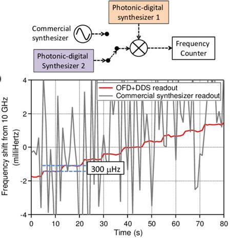 A Simplified Setup For Electronic Readout Of A Finely Stepped Dps Near Download Scientific
