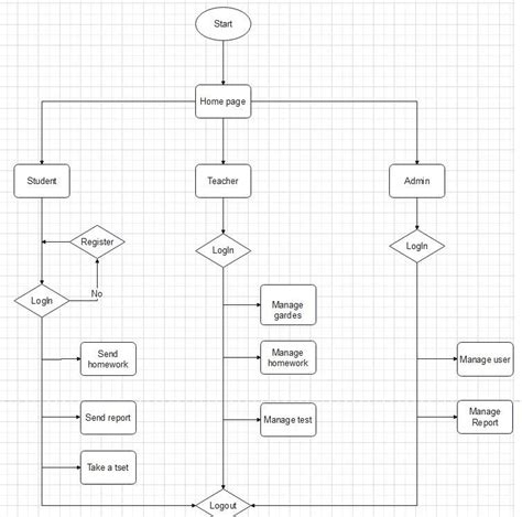 Solved Turn This Erd And Flowchart Into Class Diagram
