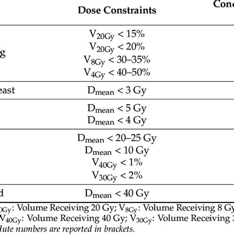 Organs At Risk And Dose Constraints Download Scientific Diagram