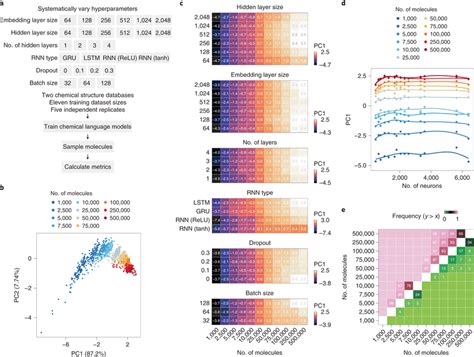 data not architecture dictates the performance of low data generative