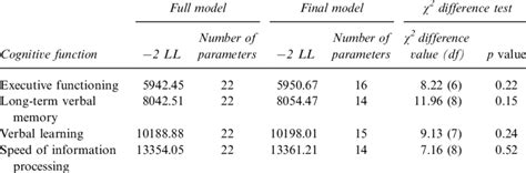 Chi Square Difference Tests That Compare The Fit Of The Full Models And