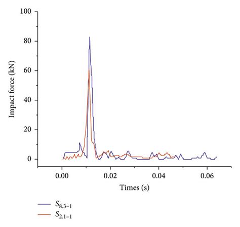 Time Chart Of Impact Forces At Different Impact Heights Of The Column