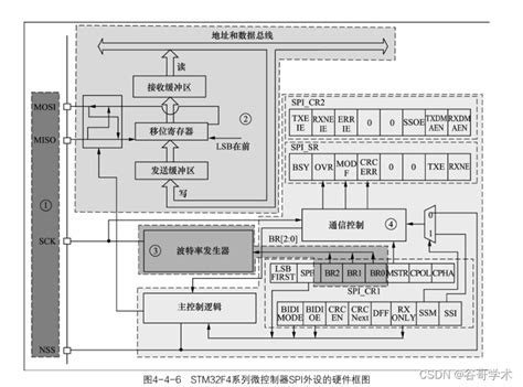 Stm32应用开发实践教程：具备交互功能的人机界面应用开发stm32f407使用bh1750 Csdn博客