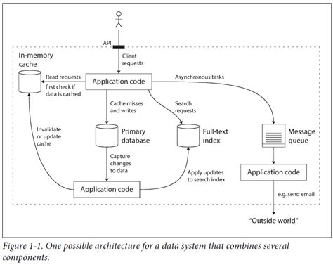 Designing Data Intensive Applications Explanation In A Very Easy Way