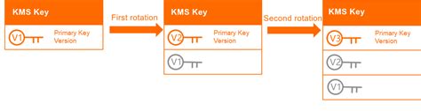 Configure Key Rotation Key Management Service Alibaba Cloud Documentation Center