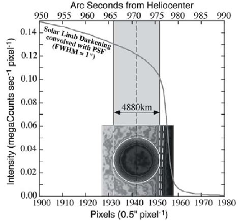 Modeling The Contributions Of The Telescopes Point Spread Function And Download Scientific