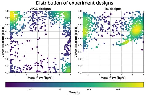 Model Based Sequential Design Of Experiments With Machine Learning For Aerospace Systems