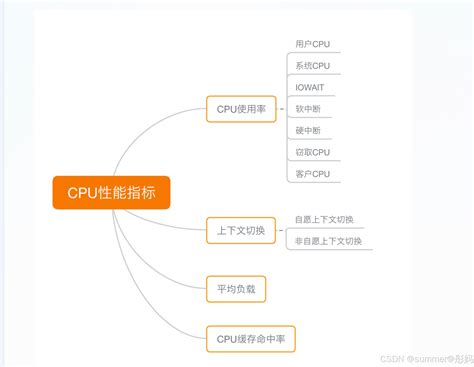 cpu的性能指标总结（学习笔记） 怎么判断一台机器cpu空闲 csdn博客