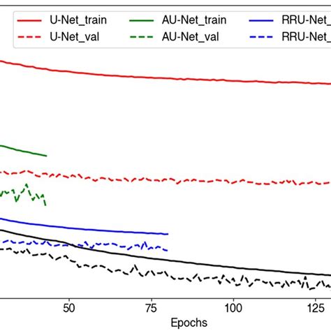 learning curves of u net attention u net au net recurrent residual