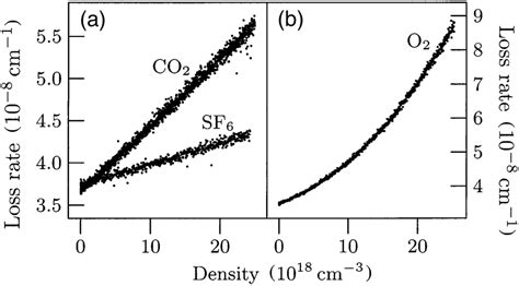 Extinction Measurements As A Function Of Density A Co 2 And Sf 6 Download Scientific Diagram