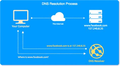 What Is A Dns Update What Is A Dns Update