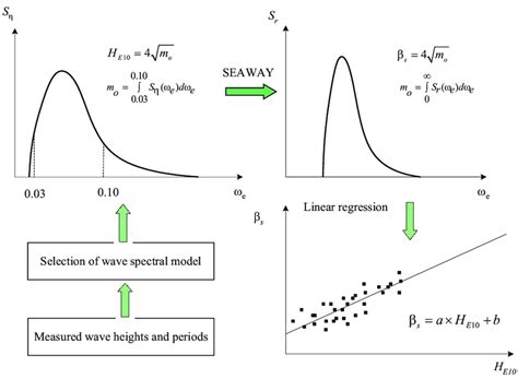 2 Calculation Procedure Of The Wave Ship Motion Linear Model Harap Download Scientific Diagram