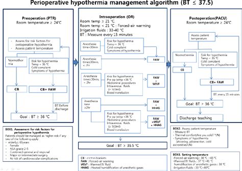 Figure 1 From Development Of Perioperative Hypothermia Management