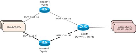 Vyatta To DD WRT OpenVPN Site To Site Subnet Spot