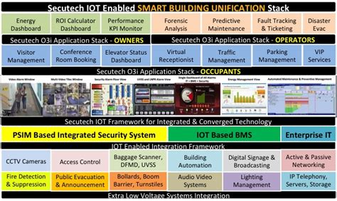 Iot Based Building Management Platform Bms Secutech Automation India Pvt Ltd