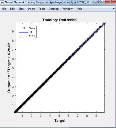 Learning Function Regression Value Of Ann Model Developed For Determine