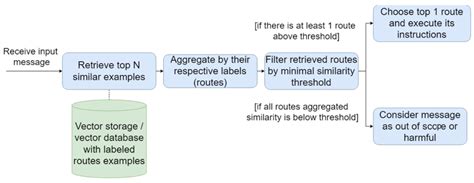 Interpretable Conversation Routing Via The Latent Embeddings Approach