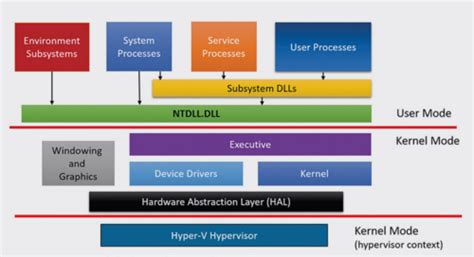 WINDOWS SYSTEM ARCHITECTURE Flashcards Quizlet