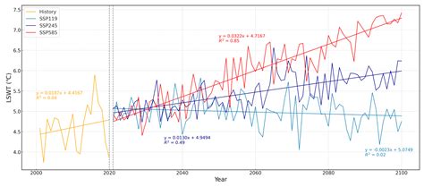 Lake Surface Temperature Predictions Under Different Climate Scenarios With Machine Learning