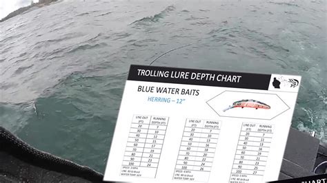 Trolling Depth Calculator And Depth Charts Trolling Depth Iq