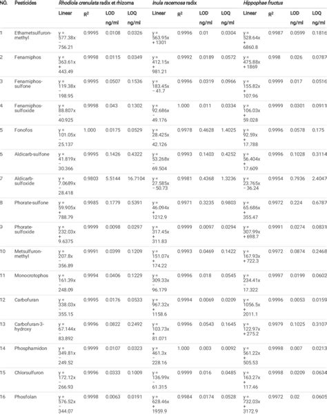 linearity method validation at kristen cerny blog