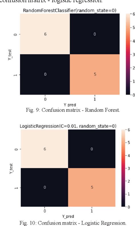Figure 1 From Implementation Of Machine Learning Algorithms For Brain