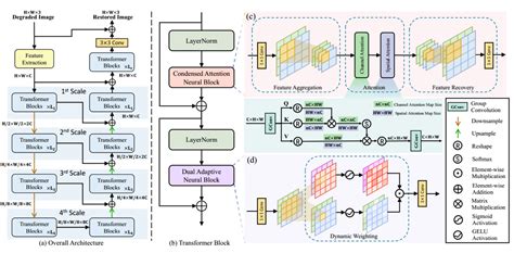 Cvpr最新论文：只需要swinir的6参数量就可以实现相同效果 知乎
