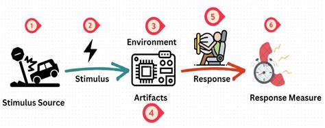 ashok kumar narayanan on linkedin requirementcapture softwareengineering automotivesoftware