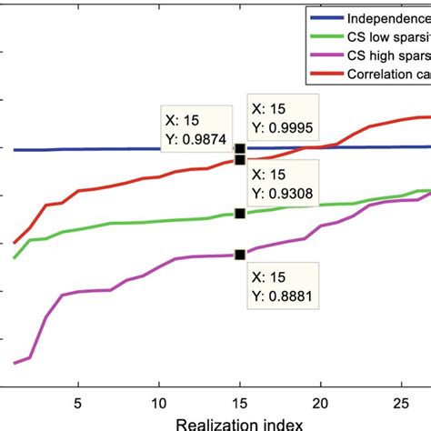 Reconstruction Error For Spatial Noiseless Correlation Case Download