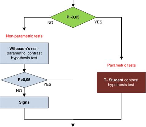 Statistic Validation Flowchart Download Scientific Diagram