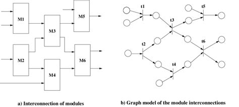 Mapping From A Systemc Structure To Corresponding Graph Model