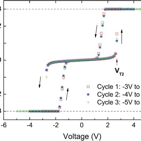 Current Limited By A Compliance Of ±0 3 A Dashed Lines For A Dc