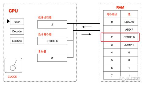 【硬件设备】cpu系列之工作流程cpu运行流程 Csdn博客