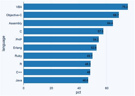 为 Ggplot2 条形图添加标签
