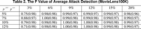 Table 1 From Shilling Attack Detection Algorithm Based On Non Random