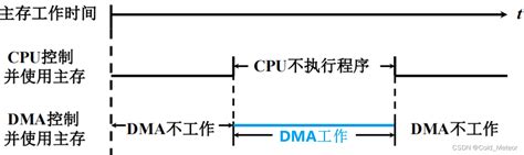 dma方式 csdn博客
