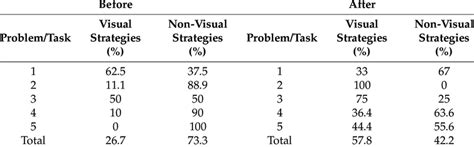 Types Of Strategies Used Before And After The Intervention Download